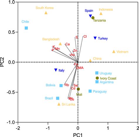 Factor Loading Plot For The Principal Component Analysis Pca Overlain Download Scientific