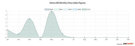 Haima M6 Sales Figures China Car Sales Figure