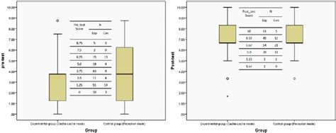 Boxplots For The Pre Test And The Post Test Scores Of Both Groups