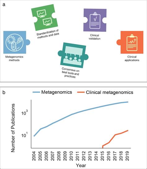 A There Is A Gap Between Metagenomics Research And Application Of Download Scientific Diagram