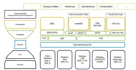 Industry 40 The Evolution And Integration Of Iiot Communication Protocols 5g Hub Technologies