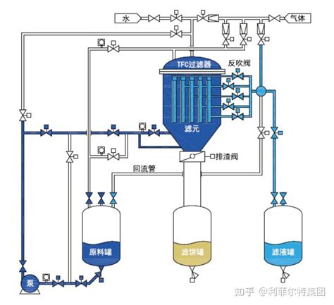关于烛式过滤器的构造和工作原理你了解吗 知乎