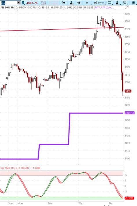 Multi Timeframe Atr Trailing Stops For Thinkorswim Usethinkscript Community