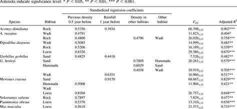Stepwise Multiple Regression Analysis With Winter Density As The