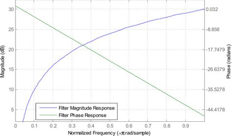 Magnitude And Phase Response Of The Differentiator Download