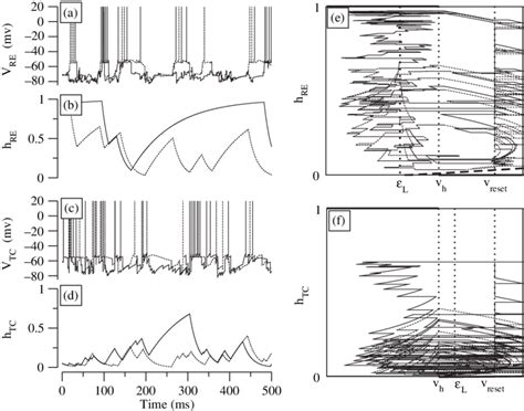 3 Panels A And B Show The Membrane Potential And De Inactivation