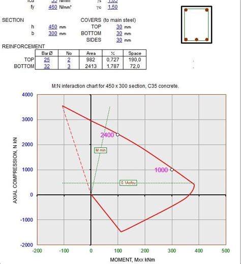 Bending And Axial Force Spreadsheet