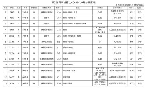 今增13死！50多歲男pcr二採陰轉陽 住院20天病逝 東森最即時最快速新聞