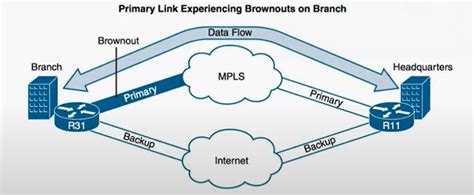 Intelligent Wan Iwan Cisco Community