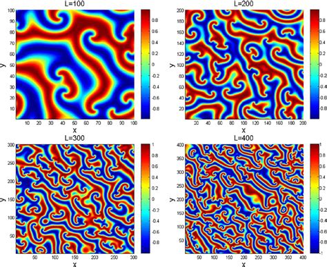 Chaotic Distributions And Complex Spiral Patterns Obtained For ϑ 083 Download