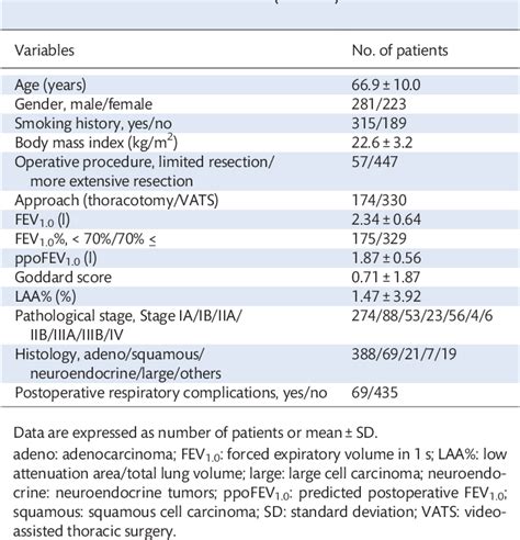 Table 1 From Assessment Of Emphysema Severity As Measured On Three