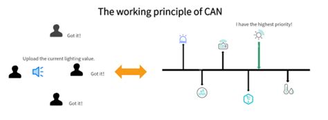 Modbus Vs Can Bus