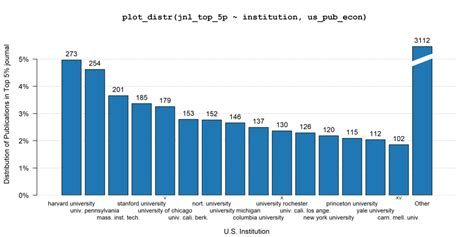 Automatic Distribution Graphs Using Formulas • Fplot
