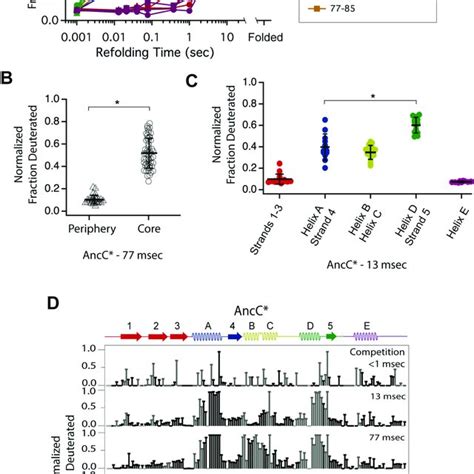 Figure S1 Chevron Plot Of Rnase H Variants Studied At 10°c And 25°c