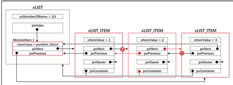 Freertos内核原理 Day1链表freertos 链表 Csdn博客
