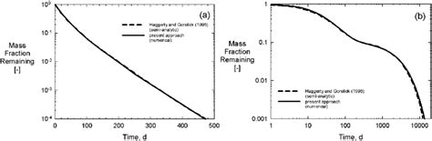 Comparison Between The Present Approach And A Semi Analytic Solution Download Scientific