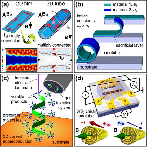 A Extending 2d Superconductor Films Into 3d Leads To Inhomogeneity Of Download Scientific