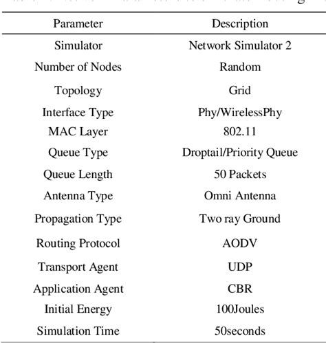 Table 1 From Swarm Based Cross Layer Optimization Protocol For Wmsn Semantic Scholar