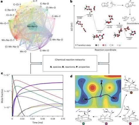 Chemical Reaction Networks And Opportunities For Machine Learning Rtomorrowsworld