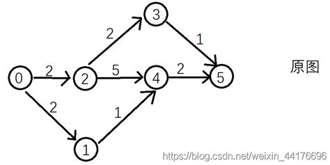 Edmonds Karp算法（ek算法）简单讲解及实现（邻接表） Csdn博客