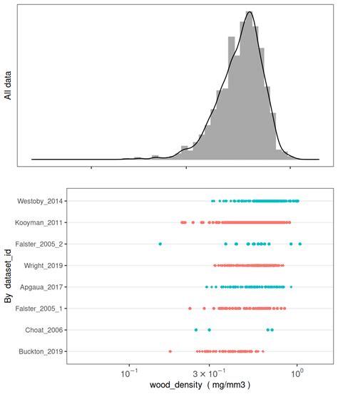 The Austraits Package The Traits Build Data Model R Package And Workflow