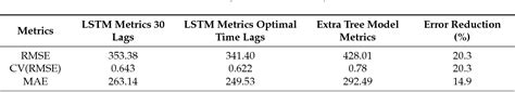Table 4 From Optimal Deep Learning Lstm Model For Electric Load Forecasting Using Feature