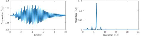 Show The Floor Acceleration Response Due To A Walking Activity At A