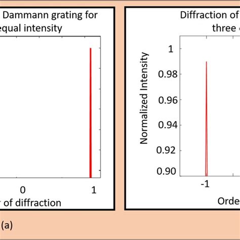 Cross Sectional View Along X Direction Of Normalized Intensity Obtained