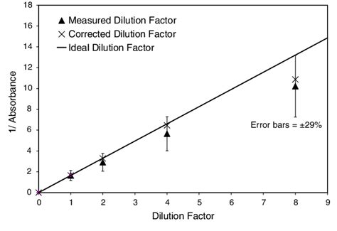 Plot Of Expected Versus Measured Dilution For Dilution Factors Of 2 4 Download Scientific