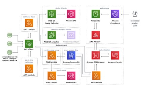 Develop Aws Iot Core For Your Devices Aws Lambda Vpc Including Iaac