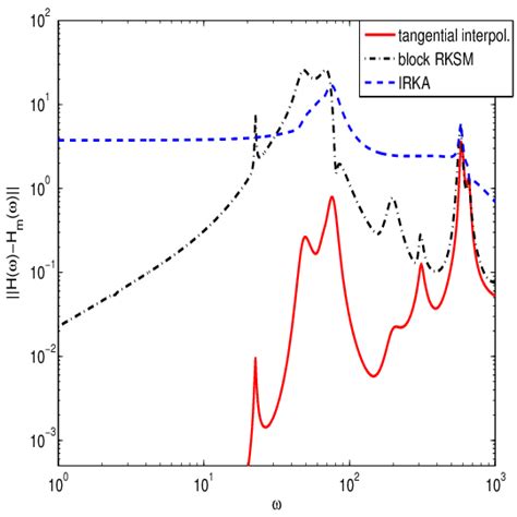 Example CDPlayer dataset Error H ω Hm ω with the RKS Download Scientific