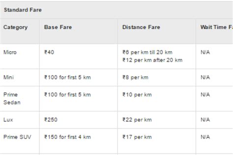 Uber Ola Have Doubled Their Fares Do You Know About It