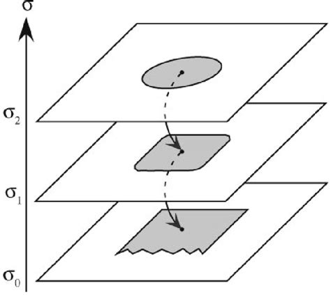Scale Space Recognition Of The Object O In A Target T Download Scientific Diagram