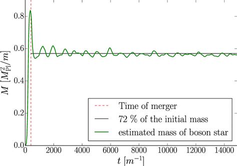 The Estimated Mass Using Equation 5 Contained Inside A Box Ω With