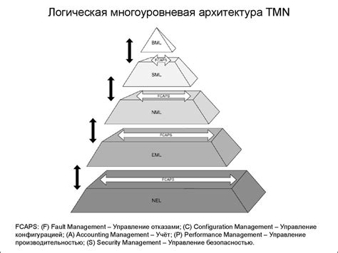 TMN Telecommunication Management Network презентация онлайн
