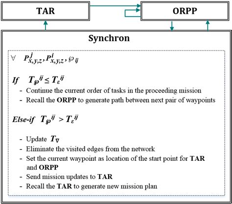 3 The Synchronization Process Download Scientific Diagram