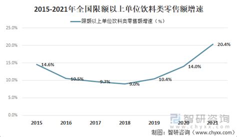 2021年中国饮料行业发展现状及未来四大发展趋势分析 图 智研咨询