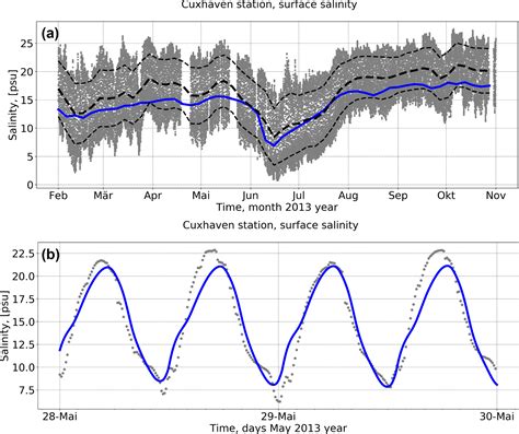 Gmd Fesom C V 2 Coastal Dynamics On Hybrid Unstructured Meshes