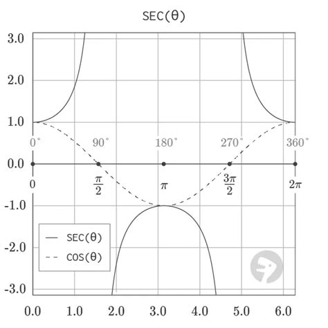 Cómo utilizar la función SEC de Excel