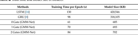 Table 2 From A Gated Multiscale Multitask Learning Model Using Time Frequency Representation For