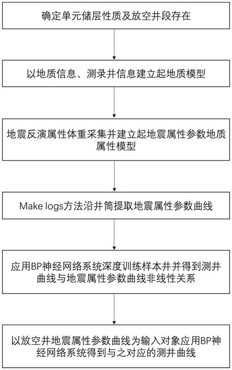 Method For Reconstructing Well Logging Curve Of Emptying Leakage Well Section Of Fractured Vuggy