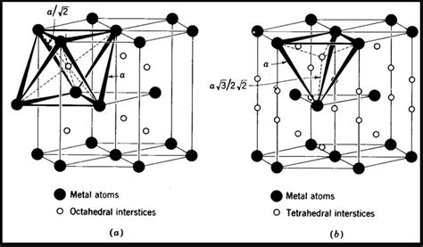 Crystal Structure Contribution Of Tetrahedral And Octahedral Voids In