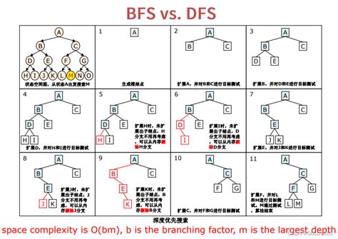 人工智能原理课程复习——（3）搜索策略：盲目搜索盲目搜索策略 Csdn博客