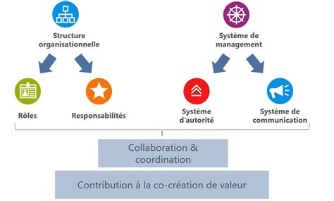 Créer Une Structure Organisationnelle Efficace