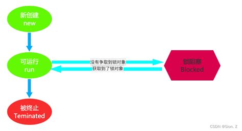 什么是线程？线程概念及方法详细讲解 Csdn博客
