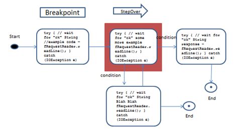 Eclipse Debugging On Modeling Level Stack Overflow