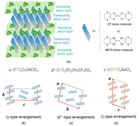 Interplay Between Vortex Dynamics And Superconducting Gap Structure In Layered Organic