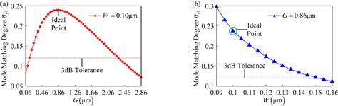Figure 5 From Comparison Of Fiber To Waveguide Couplers In Point Diffraction Interferometer