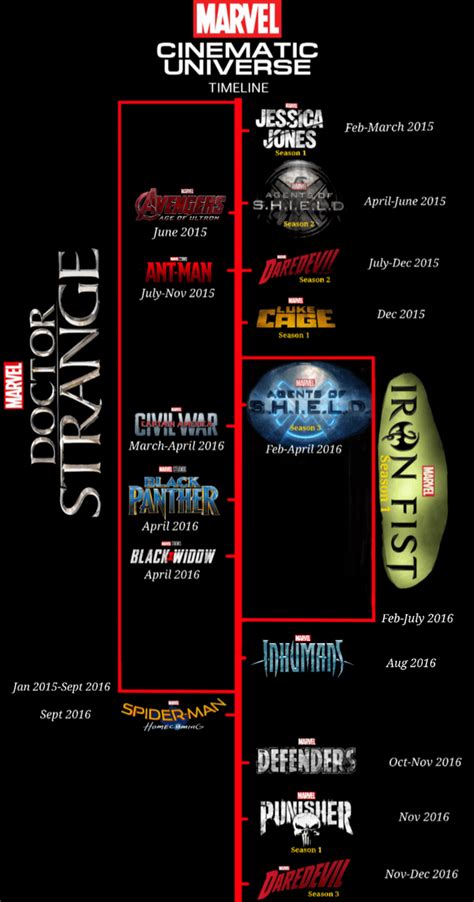 Marvel Cinematic Universe Timeline
