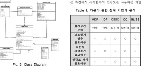 Table 1 From The Development Of The Rotorcraft Multidisciplinary Design Optimization Framework